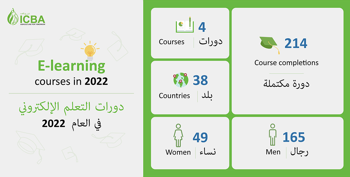 ICBA’s e-learning courses benefit learners from 38 countries in 2022 ...