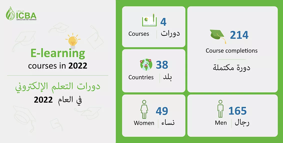 ICBA’s e-learning courses benefit learners from 38 countries in 2022 ...